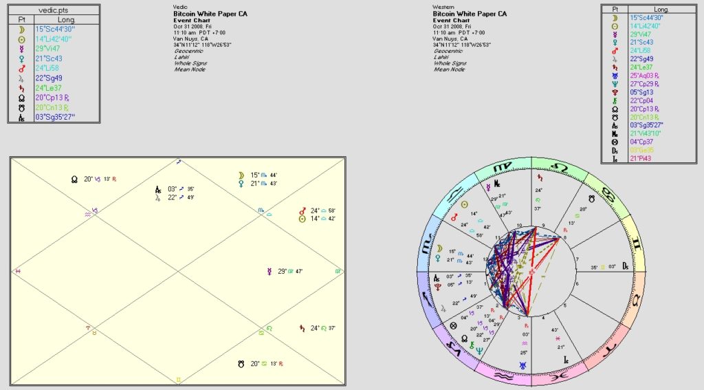 The Astrology of Bitcoin Series: Part Four | Astral Harmony BlogAstral ...